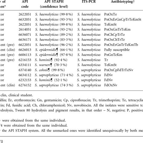 Identification Of Nasal Mannitol Salt Positive Cns Isolates Based On Download Table
