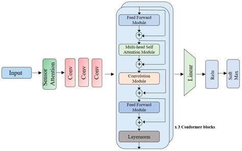 Conformer Based Human Activity Recognition Using Inertial Measurement Units Pmc