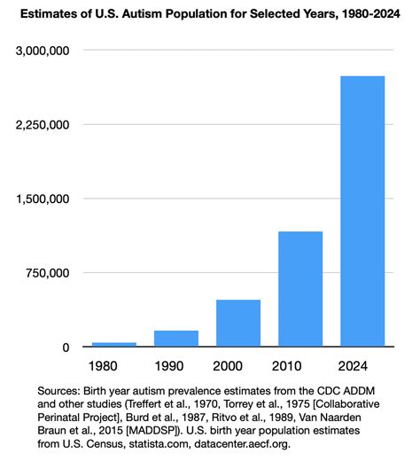 How Many People In The U S Have Autism — Ncsa