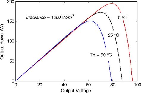Shows The Output Power Of The Wecs Vs Wind Speed It Can Be Observed Download Scientific