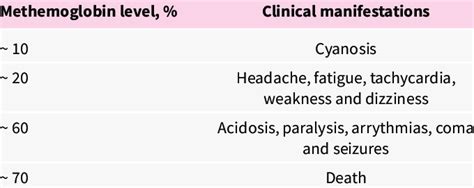 Clinical Manifestations Of Methemoglobinemia Based On Methemoglobin Level 4 Download