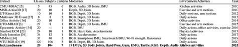 Comparison Of Actionsense To Related Multimodal Datasets Download