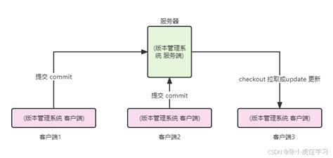 Git 介绍、分布式版本管理软件介绍分布式版本管理系统 Csdn博客 Git 介绍、分布式版本管理软件介绍分布式版本管理系统 Csdn博客