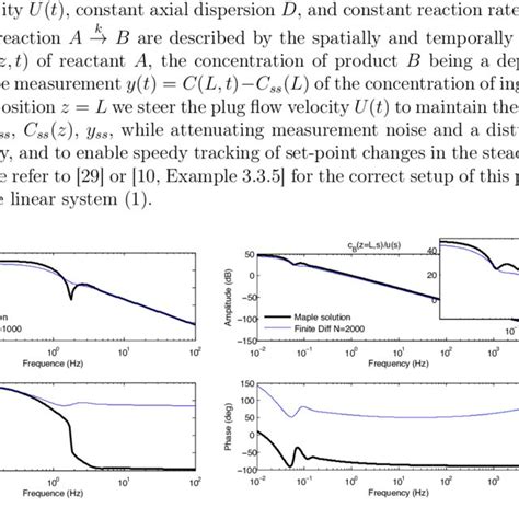 Left Comparison Of Transfer Function Magnitude For Different Positions