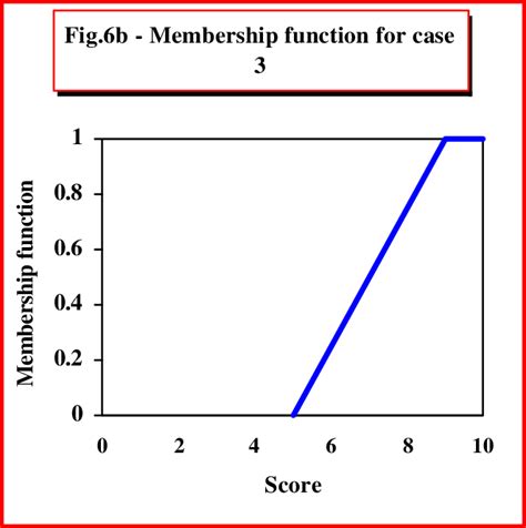 A Membership Function For Cases 1 2 Download Scientific Diagram