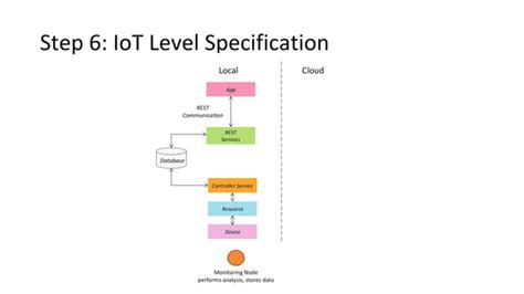 Chapter 5 Iot Design Methodologies Pdf Internet Of Things Internet