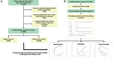 Nomogram For Estimation Of Acute Liver Failure Risk In Hcc Jhc