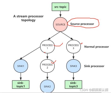 Kafka Streams流式原理解析 Csdn博客