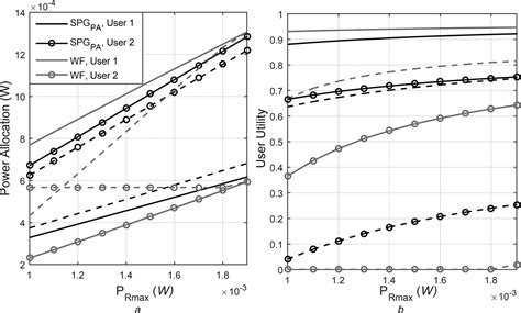 State‐based Potential Power Allocation Game In A Cooperative Multiuser