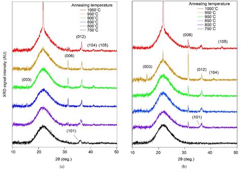 X Ray Diffraction Patterns Of The Thin Films Prepared By The Sol Gel