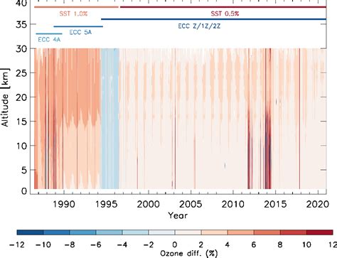 Figure From Analysis Of A Newly Homogenised Ozonesonde Dataset From Lauder New Zealand