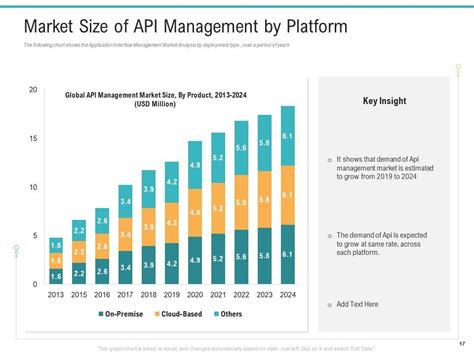 API Management Market Powerpoint Presentation Slides Presentation Graphics Presentation