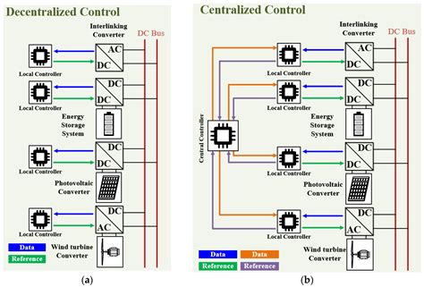 Hybrid Acdc Microgrid Energy Management Strategy Based On Two Step Ann