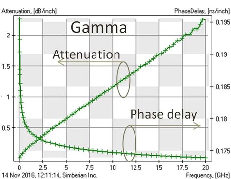 6 example of the complex propagation constant extracted from