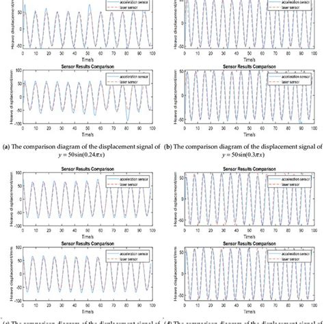 The Comparison Diagram Of The Displacement Signal After Correcting The Download Scientific