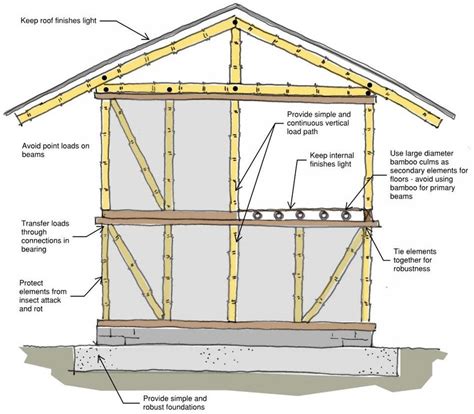 Key Points For A Clear And Simple Gravity Load Path For Engineered Download Scientific Diagram