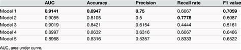 predictive performance indicators of the five best models download
