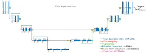 The Particular Implementation Of The Resunet Architecture We Used The Download Scientific