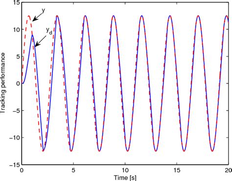 Figure 2 From Adaptive Dynamic Surface Control For A Class Of Strict Feedback Nonlinear Systems