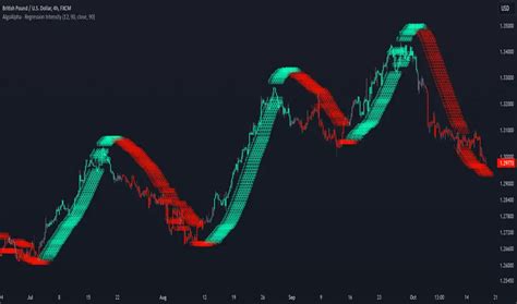 Linear Regression Intensity Algoalpha — Indicatore Di Algoalpha