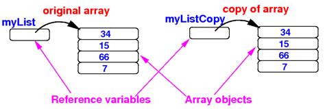 How To Copy An Array In Java Step By Step Instructions