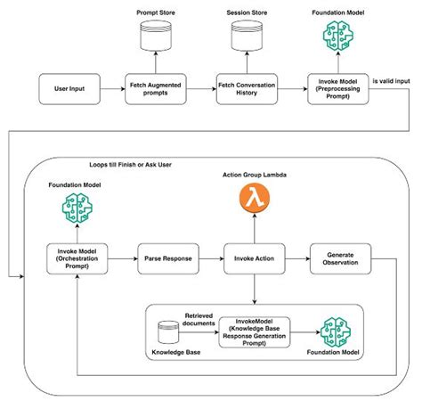 aws amazonbedrock generativeai ai serverless techinnovation