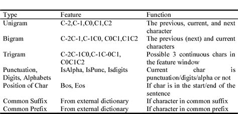 Table 1 From Clinical Name Entity Recognition Using Conditional Random Field With Augmented