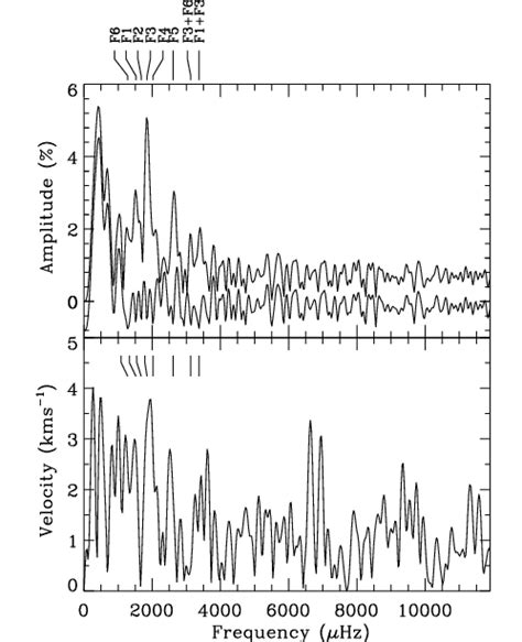 Fig A1 Fourier Transform Of The Light Curve A And B Of The