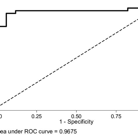 Receiver Operator Characteristic Curve For Predicting Conversion To