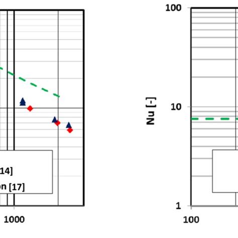 Comparison Of Predicted Friction Factor With Experimental Results And Download Scientific