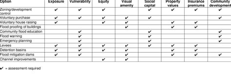 Matrix Relating Flood Risk Management Options To Social Issues Download High Quality