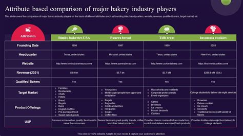 Attribute Based Comparison Of Major Bakery Industry Players Bread