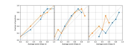 Plotting Reliability Diagrams — Pycalib 004dev0 Documentation