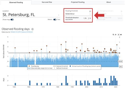 Flooding Analysis Tool