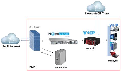 Implemented Architecture Of Heterogeneous Honeypot Download Scientific Diagram