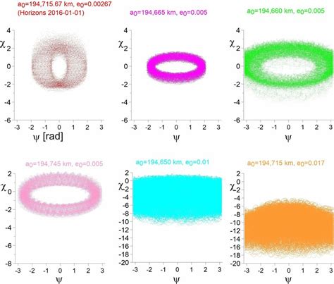 Plots Of Orbits Projected Onto The Plane χ ψ With Initial Conditions