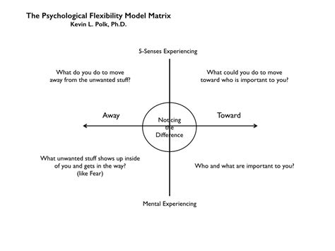 Where Would You Put Compassion On The Matrix Dr Kevin Polk