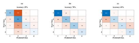 confusion matrixes with accuracy of three models a cm of base model