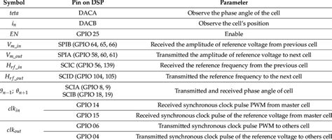 Function Of Control Pins Of Digital Signal Processor Dsp Download