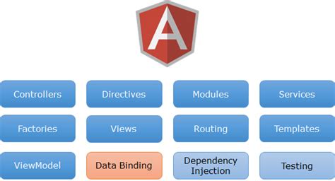 DataBinding In AngularJS Part Code Wala