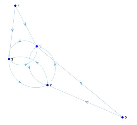Notation Mathematical Definitions Of In Degree And Out Degree In A