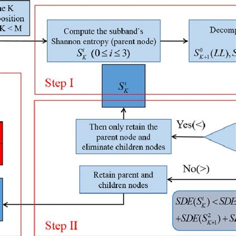 Illustration Of The Adaptive Directional Wp Decomposition Download Scientific Diagram