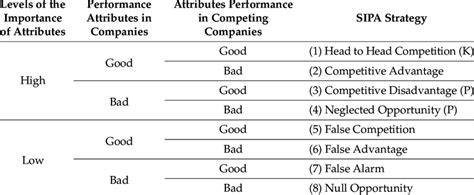 Classification Of Sipa Strategies And Ipa Grids Download Scientific Diagram