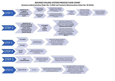 Customs Clearance Process Flow Chart Vrogue Co