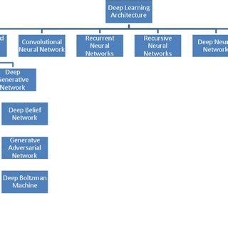 Contribution Of Deep Learning Architecture For Lung Nodule