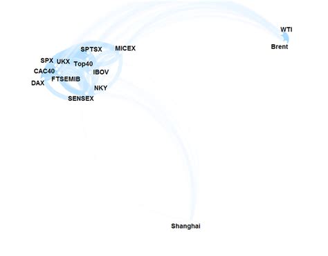 Correlation Analysis Of Log Returns Data Using Clustering Algorithm