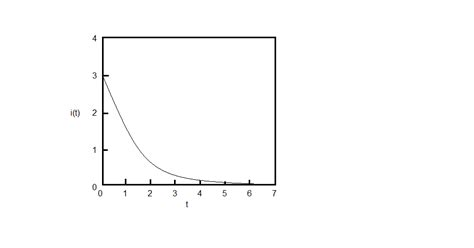 solved using the following current vs time graph for a 25