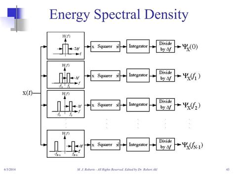 Ppt Correlation Energy Spectral Density And Power Spectral Density Powerpoint Presentation