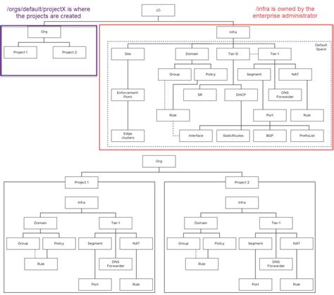 Corey Romero On Linkedin Vmware Nsx Multi Tenancy True Tenant Isolation Lab2prod
