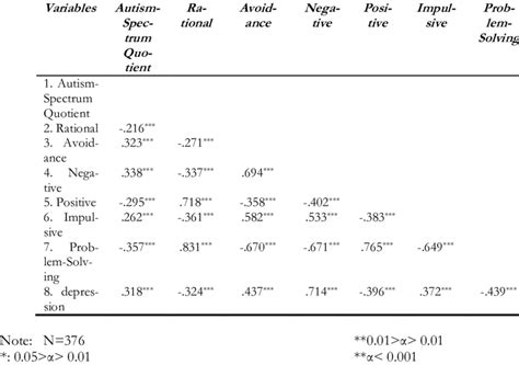 Matrix Of Correlation Among Autism Spectrum Traits Problem Solving Download Scientific